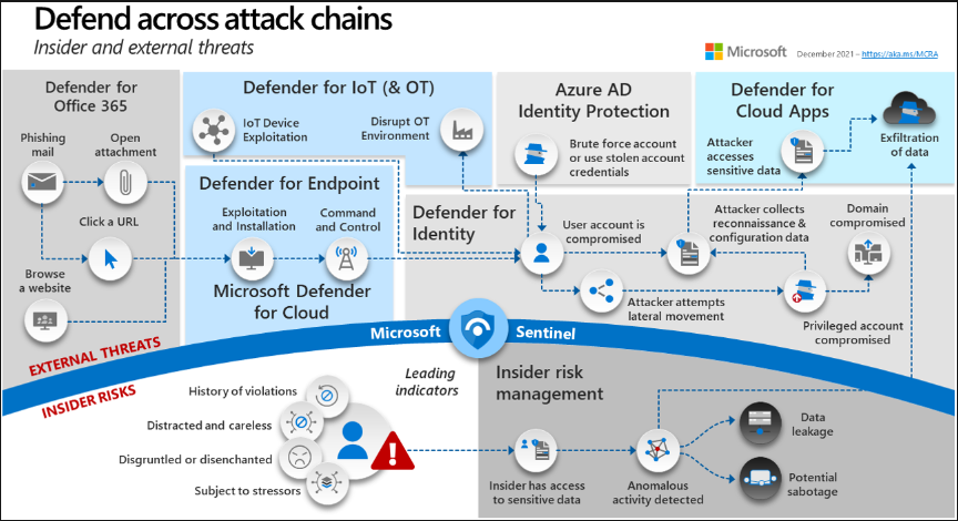 Securing Azure 7 – Microsoft Cybersecurity Reference Architecture (MCRA ...